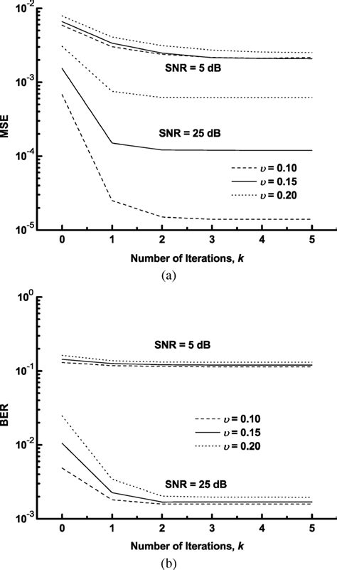 Convergence Properties Of Proposed Algorithm A Mse Performance Of