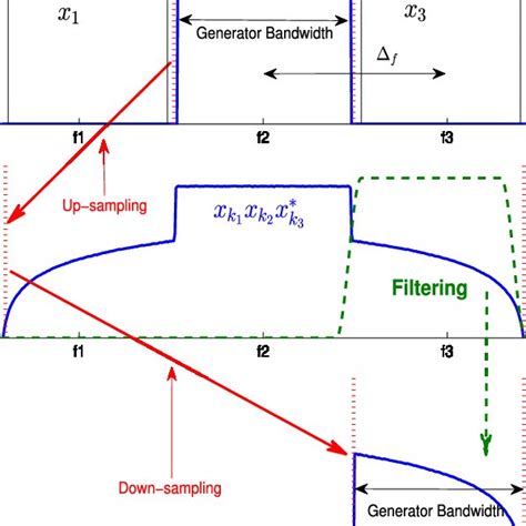 Frequency Domain Illustration Of The Basis Of The Third Order Nonlinear