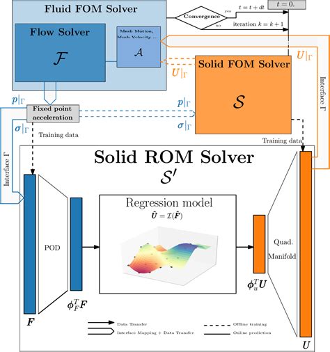 Figure 1 From Non Intrusive Reduced Order Models For Partitioned Fluid Structure Interactions