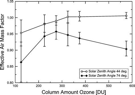 Effective Air Mass Factor The Air Mass Factor Defined By The