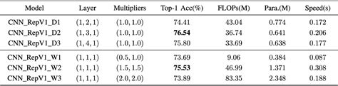 Table Vi From Rephar Decoupling Networks With Accuracy Speed Tradeoff