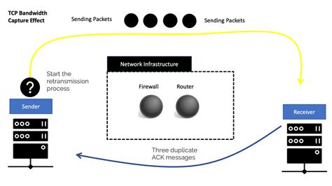 Dropped Packet Test