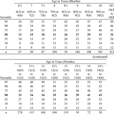 Classic Standard Progressive Matrices Smoothed Summary Norms For Turkey Download Scientific