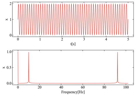 Pythonで高速フーリエ変換をcooley Tukey法で書く Watlab
