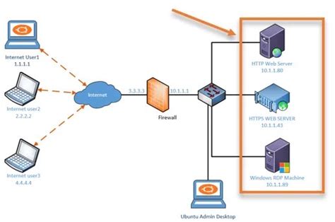Port Forwarding Not Working How To Troubleshoot GetLabsDone