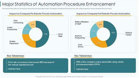 Major Statistics Of Automation Procedure Enhancement Introduction Pdf