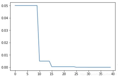 pytorch动态调整学习率之multistep策略 csdn博客