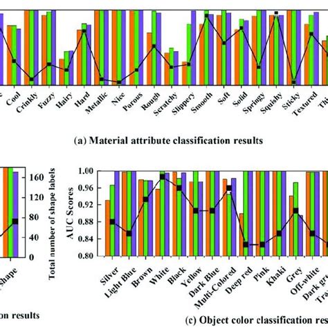 Classification Results Of The Three Methods On The 17 Partition Of The
