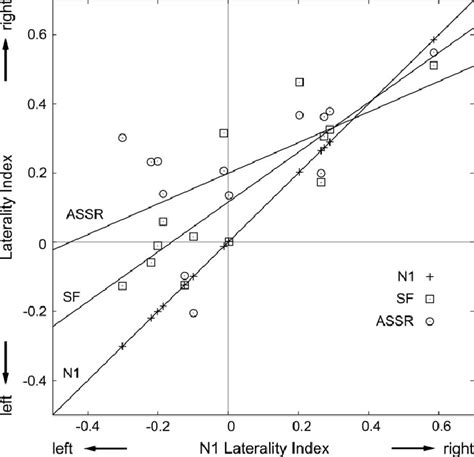Individual Laterality Indices For The Sf And Assr Obtained With Download Scientific Diagram