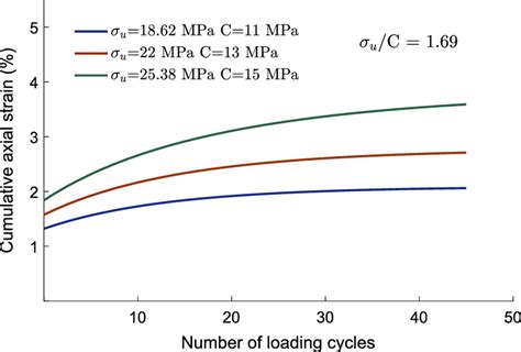 Parametric Analysis On The Influence Of Strength And Upper Stress With