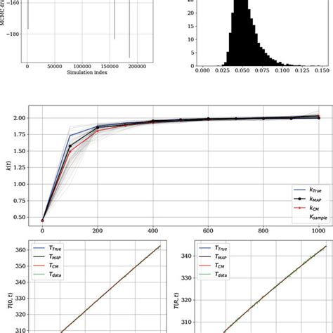 Example 2 A Trace Plot B Posterior Distribution Of σ 2 C True Download Scientific