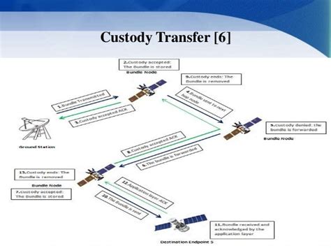 Delay Tolerant Network Dtn