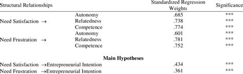 Standardized Regression Weights Of The Structural Model Download