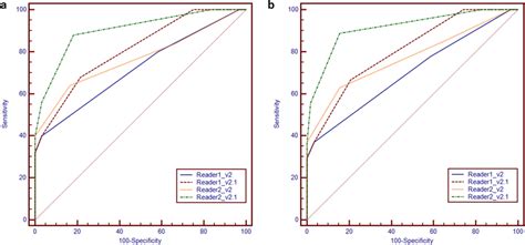 Receiver Operating Characteristic Curves Of Pi Rads Version 2 And Download Scientific Diagram