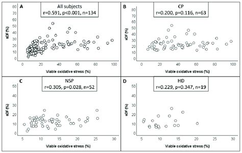 Relationship Between Viable Oxidative Stress And Sdf Dispersion Plots