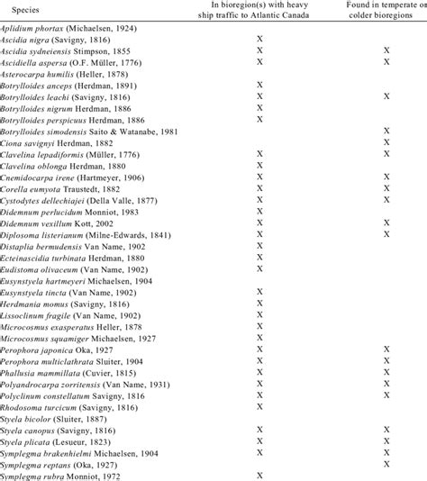 List Of Invasive Tunicate Species Screened By Vector And Climate
