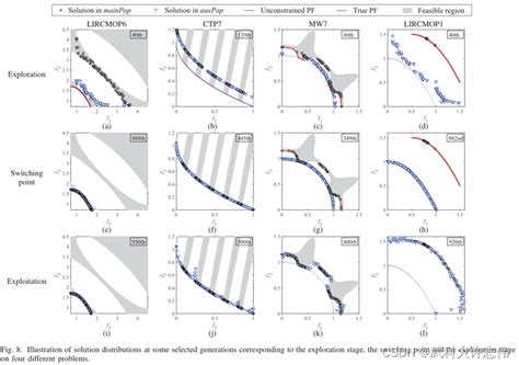【论文研读】 用于约束多目标优化的新型双阶段双种群进化算法ccmo Csdn博客