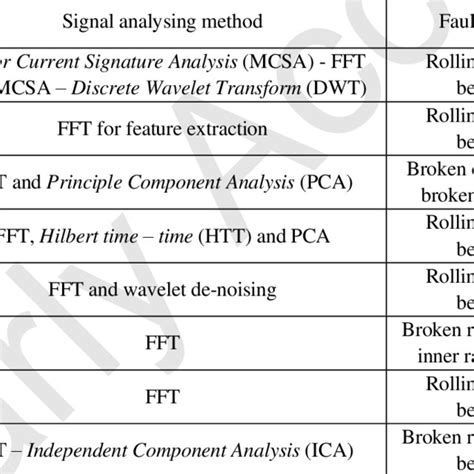 A Summary Of Fft Based Methods For Diagnosing Induction Motor Faults Download Scientific Diagram