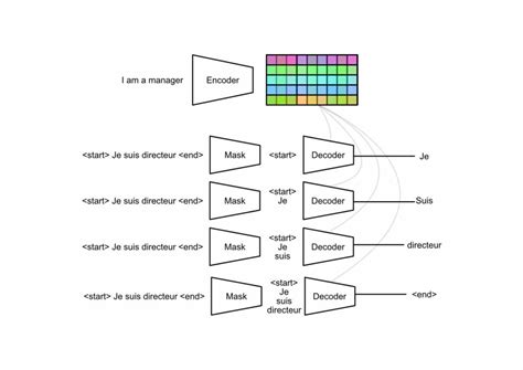 Transformers Intuitively And Exhaustively Explained Towards Data Science