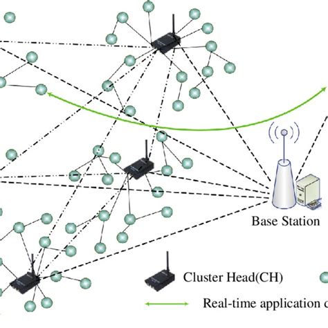 Direct Data Access In Hierarchical Wireless Sensor Networks Hwsn