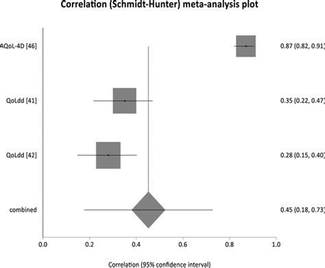 forest plot with correlation coefficients r of the hui 3 against