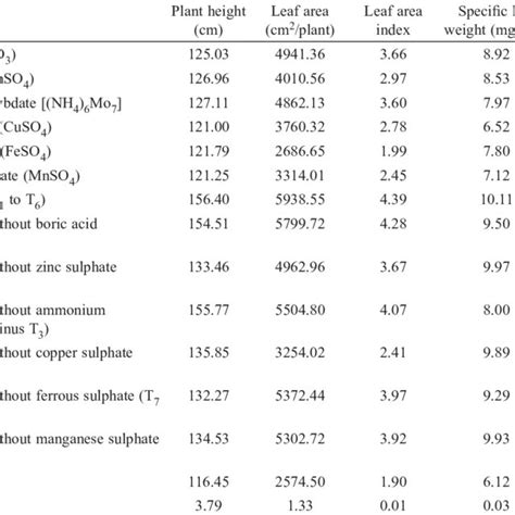 Effect Of Foliar Application Of Micronutrients On Plant Growth And