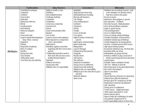 Generationaldifferenceschart Pdf