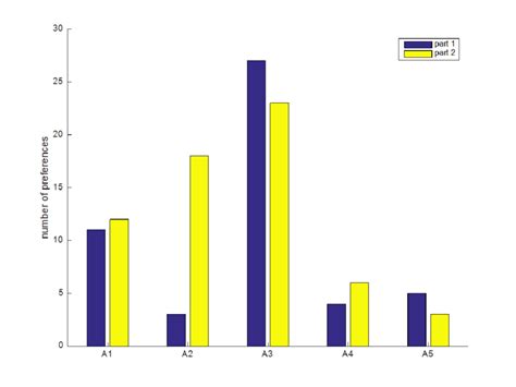 Most Preferred Algorithms In Parts 1 And 2 Of The Questionnaire