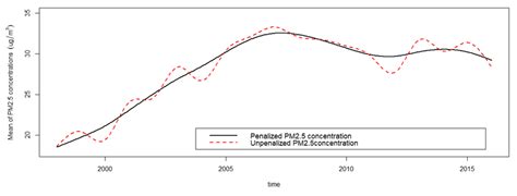 The Values Of Generalized Cross Validation Or Gcv Criterion For Download Scientific Diagram