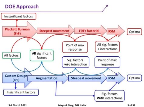 An Efficient Design Of Experiment Doe