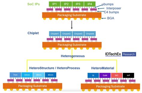 《芯粒（chiplet）技术及市场 2024版》 超越摩尔市场报告 微迷：专业mems市场调研媒体 麦姆斯咨询主办