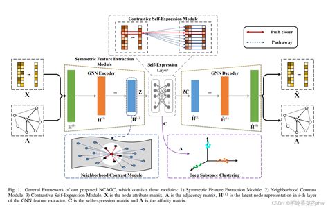 论文阅读”ncagc A Neighborhood Contrast Framework Forattributed Graph