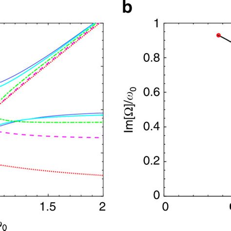 Eigenmodes Of The Lorentz Model A Dispersion Of The Two Polaritonic