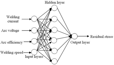 Developed Ann Architecture For Residual Stress Prediction Download Scientific Diagram