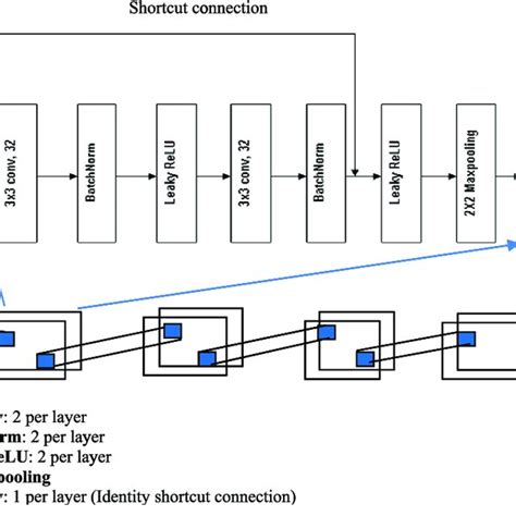 Feature Embedding Network Architecture The Expanded First Residual