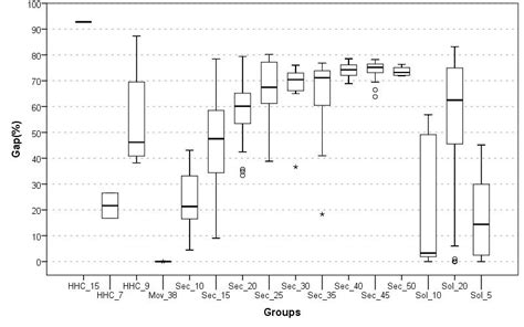 Aggregate Gap Percentage Values Reported For Each Group Of Instances