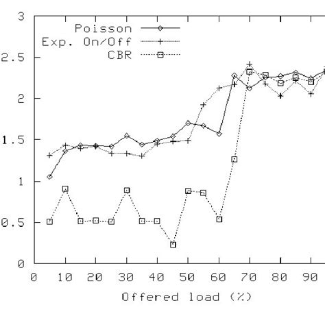 Comparison Of The Coefficient Of Variation For Different Traffic