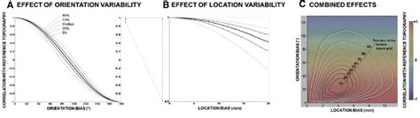 Indexes Of Topographical Variability As A Function Of A Source