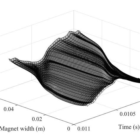 Magnetic Flux Density Distribution At The Bottom Of Pm Close To Rotor