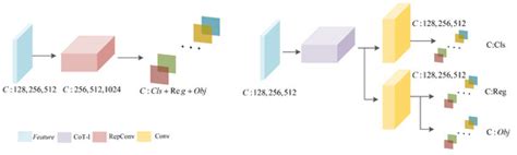 yolo dcti small object detection in remote sensing base on contextual