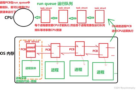 入门篇 Linux操作系统fork子进程的创建以及进程的状态 超超超详解！！！我不允许有人错过！！！linux Fork子进程 Csdn博客