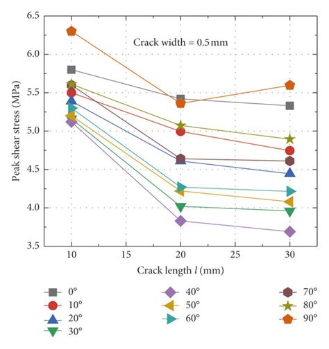 relation curve between prefabricated fissures with different lengths