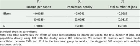 The Effect Of Bison Reintroduction Did With Doubly Robust Estimator