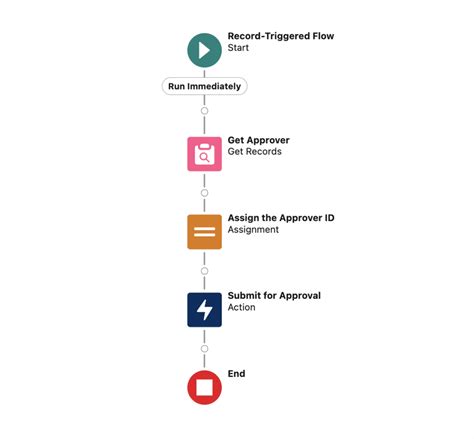 How To Use The Submit For Approval Action In Flow Salesforce Time