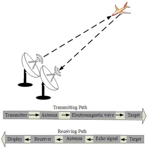 A General Principle Of The Simple Monostatic Continuous Radar System Download Scientific Diagram