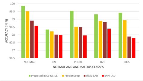 Figure 2 From Integrated Deep Auto Encoder And Q Learning Based Deep