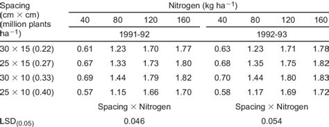 Interaction Effect Of Spacing And Nitrogen On Grain Yield T Ha 21 Of Download Table