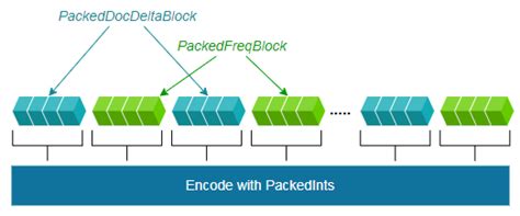 Lucene Inside Out Dealing With Integer Encoding And Compression Towards Data Science