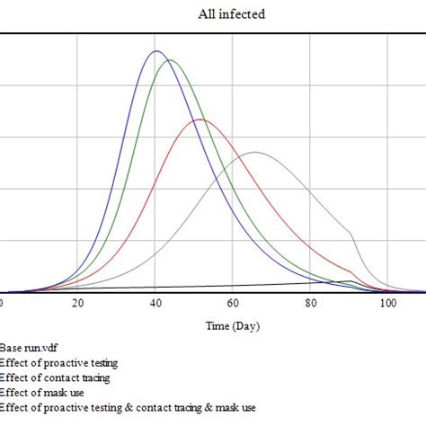 An Example Of Non Linear Effect Of Combination Of Policies Download Scientific Diagram
