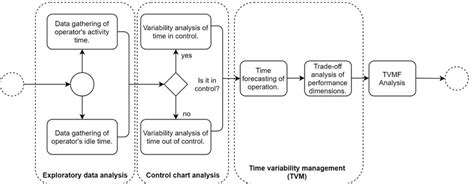 Proposed Framework Of Time Variability Management Download Scientific Diagram